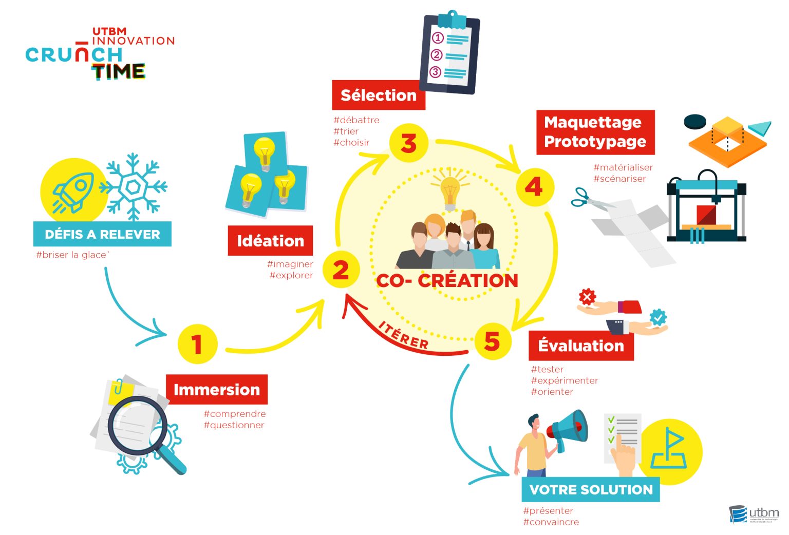 Espace étudiants | UTBM Innovation Crunch Time